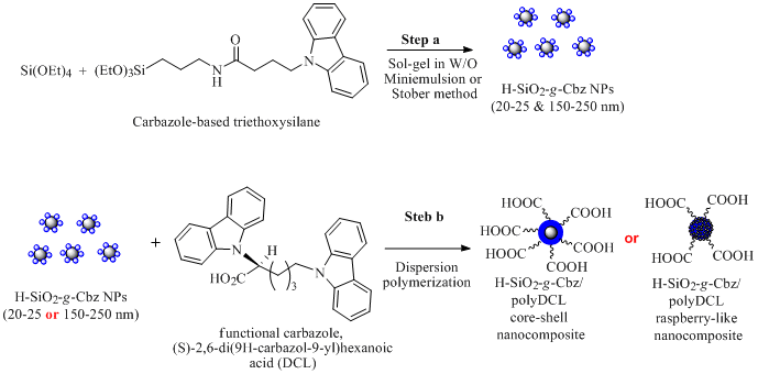science24.com - Core-shell and raspberry-like nanocomposites based on ...
